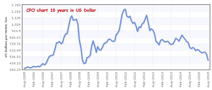 Download Game terbaru: Chart Harga CPO Live Update