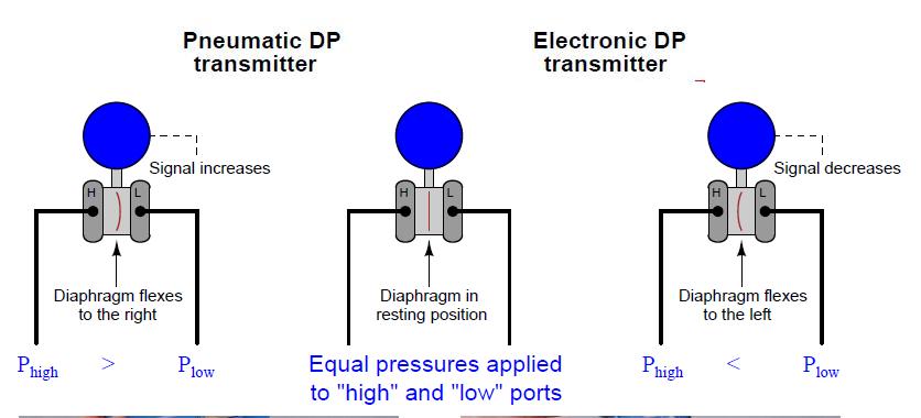 Industrial Instrumentation: DP transmitter
