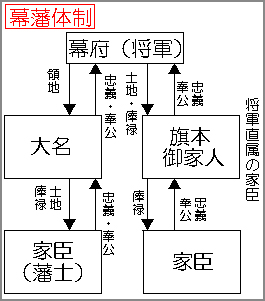 Edo - the EDOPEDIA -: bakuhan system