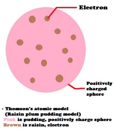 Clicks Science : Atomic Model (Part 3: The Thomson's Atomic Model)