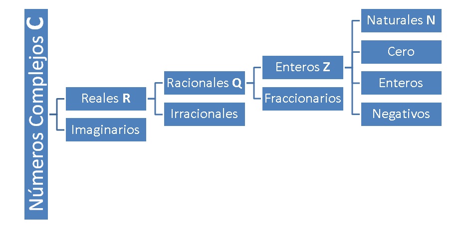 Numeros Complejos: Números Complejos