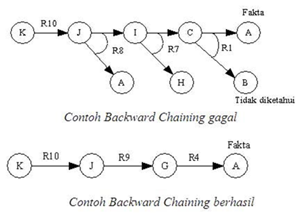 CampusPurpose: CONTOH SOAL & PENYELESAIAN FORWARD & BACKWARD CHAINING