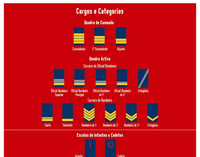 SAFEPLACE52: Hierarquia e Distintivos de GNR PSP e Bombeiros