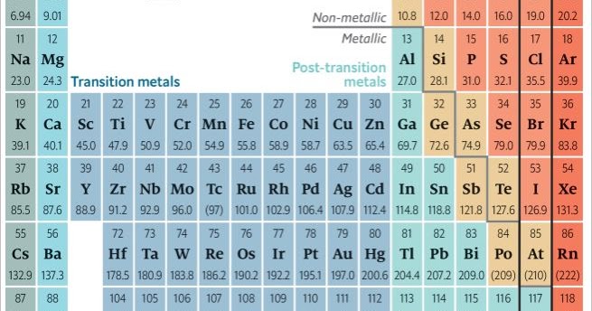 Chaffeys blogg: Det periodiske system 150 år