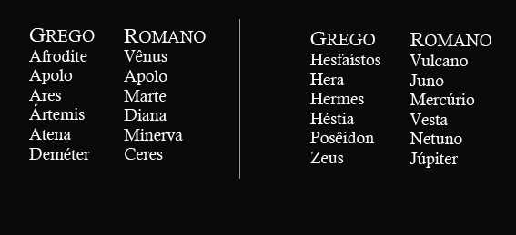 Mitologia Grega: Nomes dos deuses gregos e equivalentes romanos