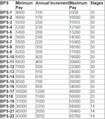 BPS Pay Scales in Pakistan - PPSC , FPSC, OTS, PTS AND NTS PAST PAPERS ...