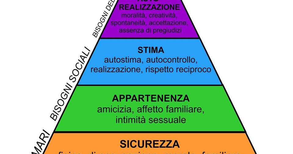Cani & affini: La Piramide di Maslow - facciamo chiarezza