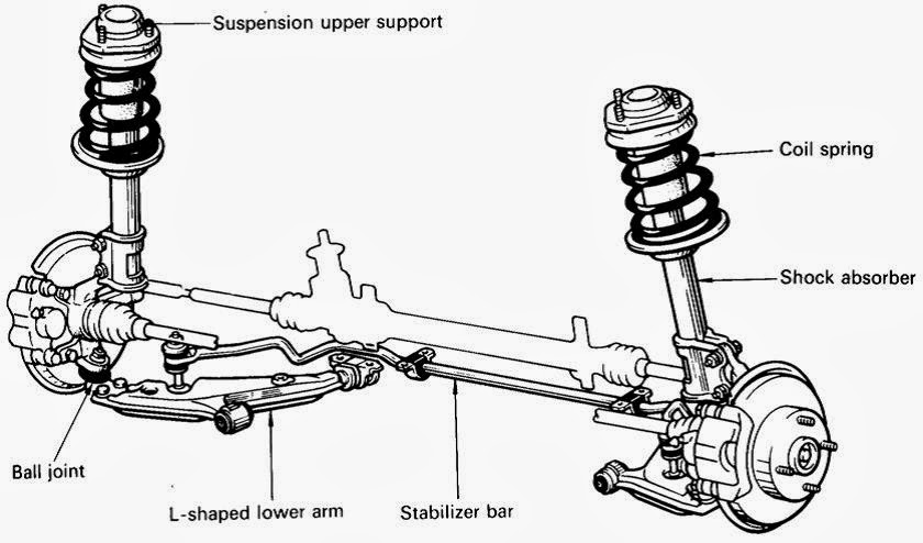 Ringkasan materi: SISTEM SUSPENSI (SUSPENSION SYSTEM)