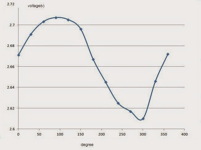 EIE314 : Advance Electronics Laboratory: Hall Effect Sensor