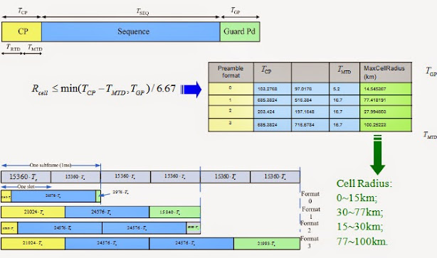Telecom knowledge and experience sharing: LTE Parameters Planning