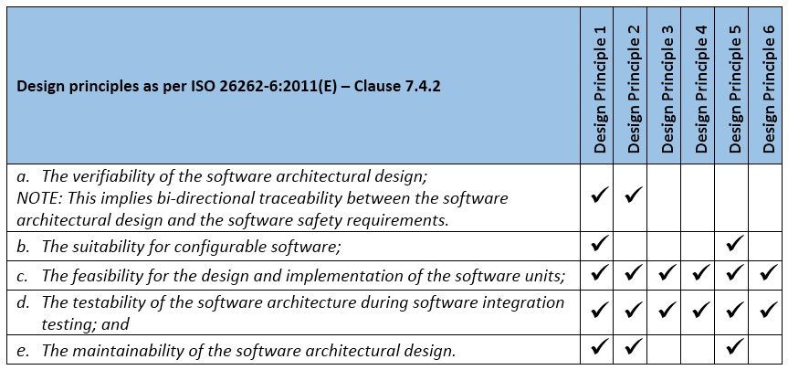 EmbeddedInEmbedded: ISO 26262 Part 6.7: Software Architectural Design ...