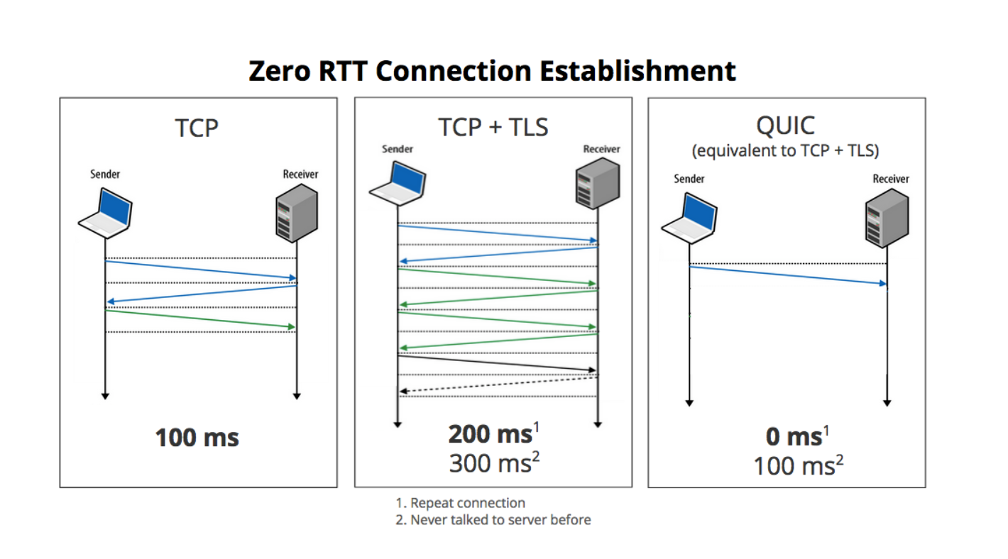 IceSuntisuk: QUIC คืออะไร