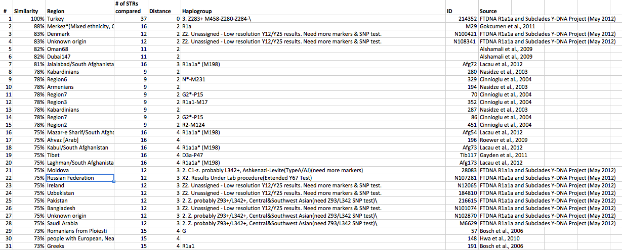 KurdishDNA: Deep look into R1a1a