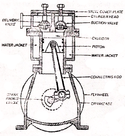 technical theory: Mechanical Details (Reciprocating Air Compressor)