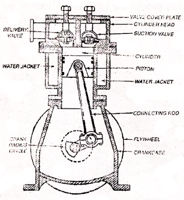 technical theory: Mechanical Details (Reciprocating Air Compressor)