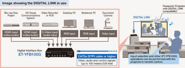 belajar proyektor: Panasonic Digital Link