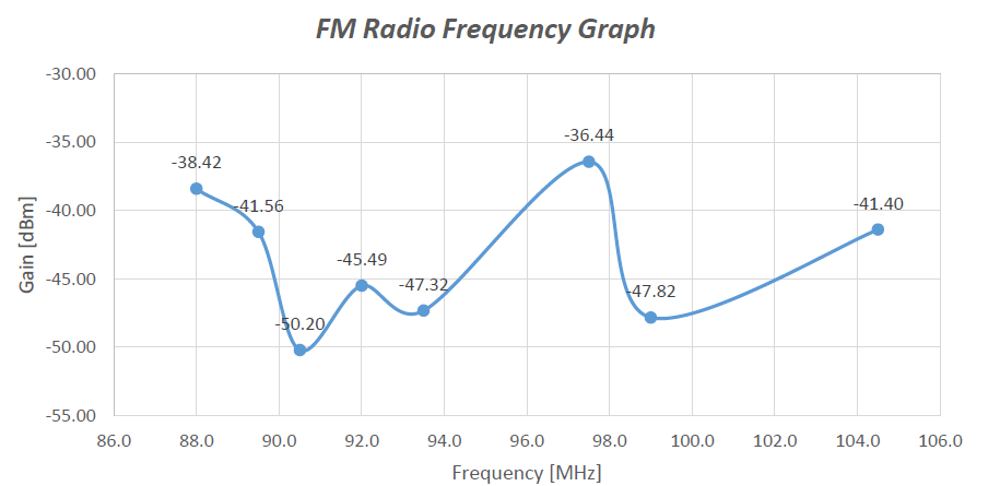 Dipole Antenna FM Radio Frequency Analysis - Tann Thona