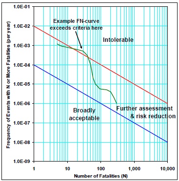 Process Safety and Risk: When is risk low enough : Risk Acceptance and ...