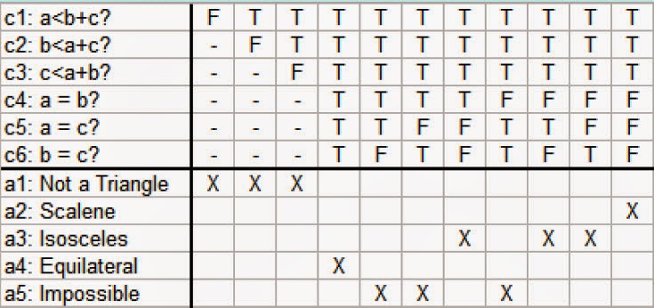 11 Decision Table Testing ~ Learn Testing