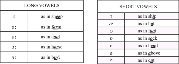 Long And Short Vowel Symbols