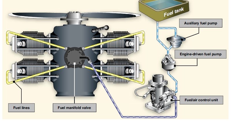 Aerospace and Engineering: Aircraft-Fuel Injection System