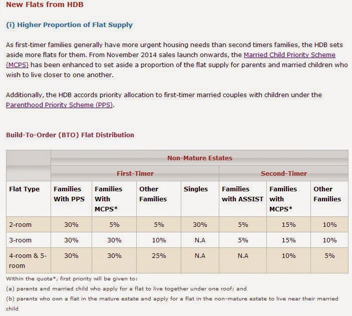 5 Things To Know When Buying Your First HDB BTO | Sugar, Spice ...