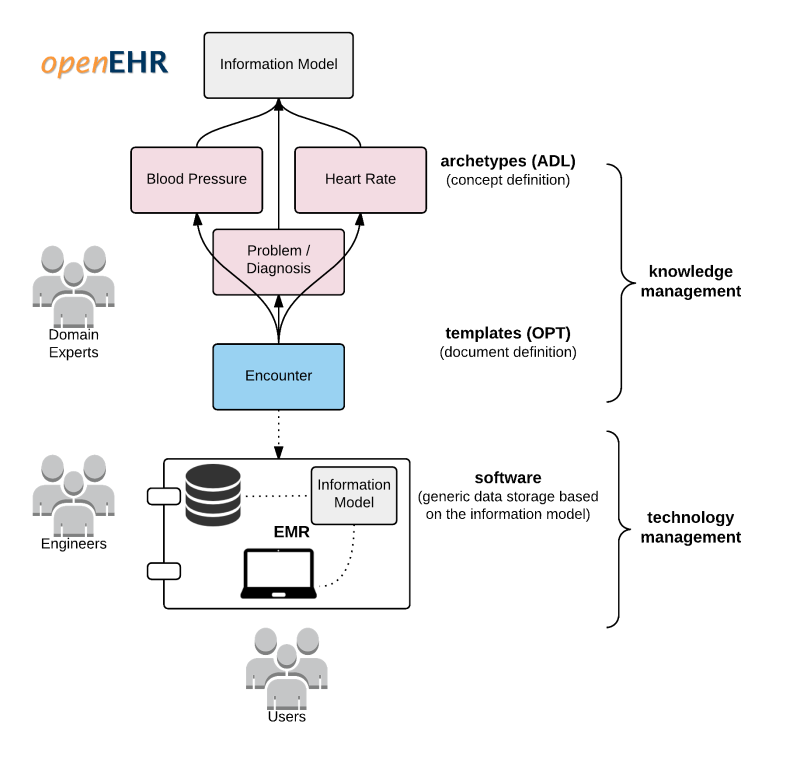 Informática Médica, Estándares e Interoperabilidad: openEHR y el modelo ...