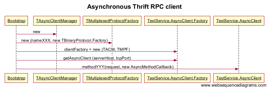 Nikita Dolgovs Technical Blog Asynchronous Rpc Server With Thrift 7334
