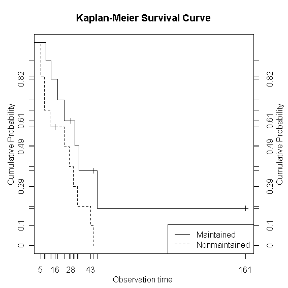 biostatistics and epidemiology with R: Y-axis on both sides in Kaplan ...