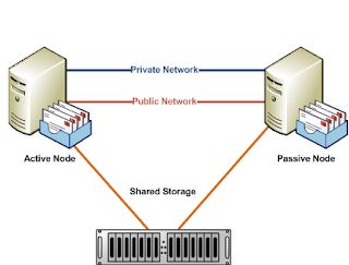 Technical Tips and Solutions 4 All: Windows Failover Clustering