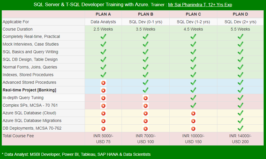 SQL SERVER TRAINING WITH PROJECT: Microsoft SQL Server Database ... SQL SERVER TRAINING WITH PROJECT: Microsoft SQL Server Database ...