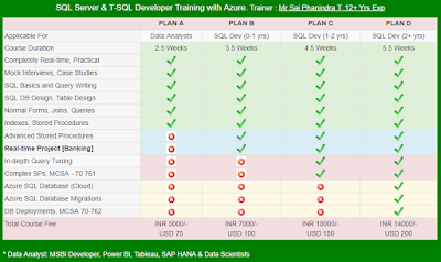 SQL SERVER TRAINING WITH PROJECT: Microsoft SQL Server Database ...