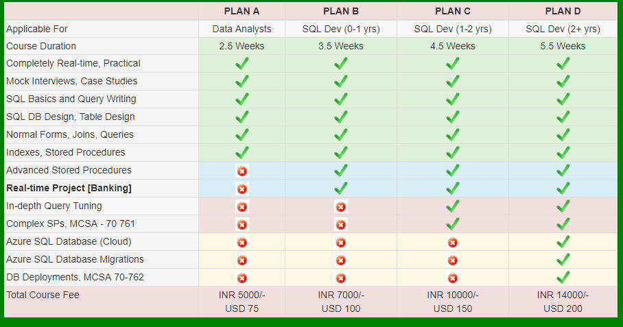 Sql Server Training With Project Microsoft Sql Server Database Training With Realtime Projects 