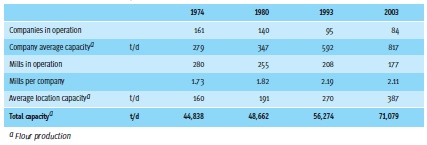 U.S. Wheat Grades & Milling Industry Overview