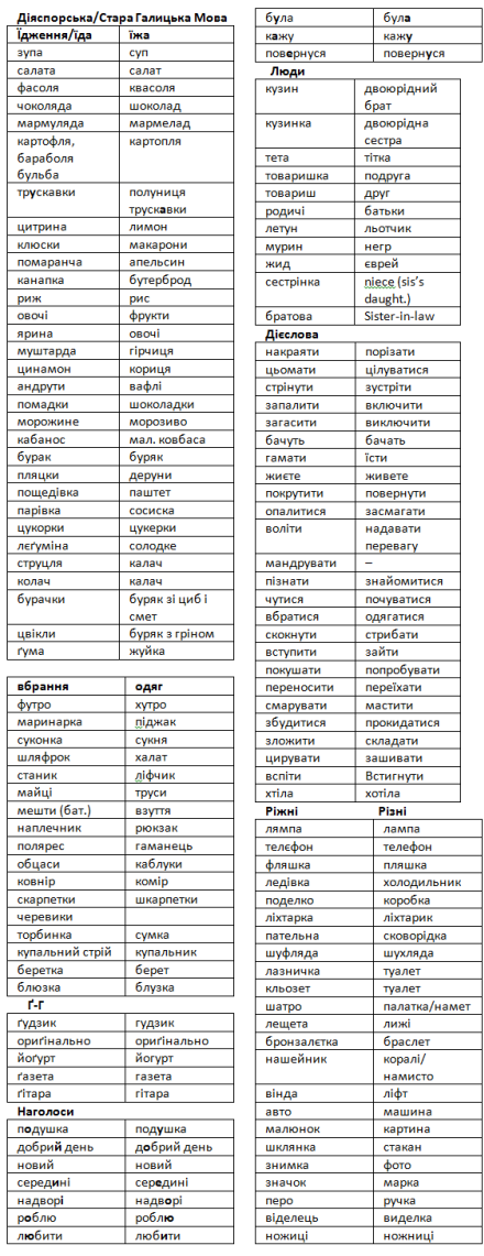 The Archaic Language of the Ukrainian Diaspora