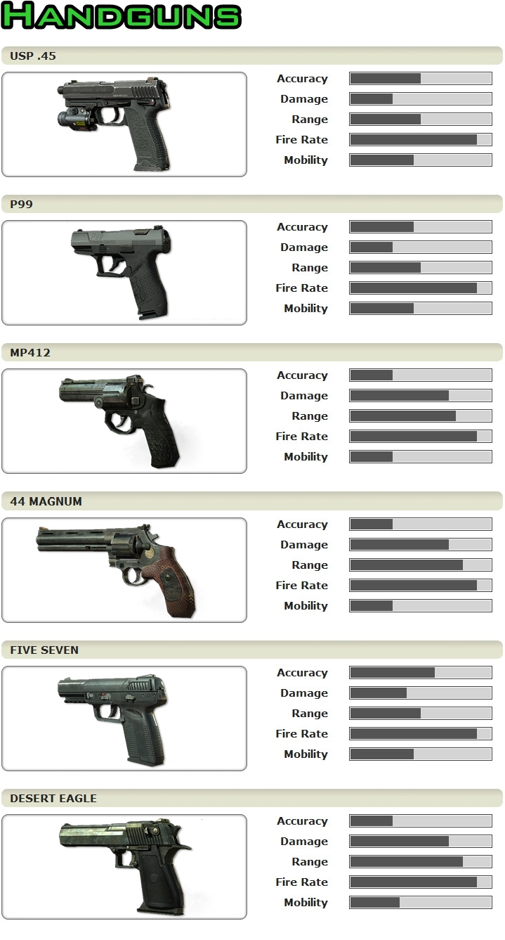Rosenro7XD: MW3 Weapon Stats Chart