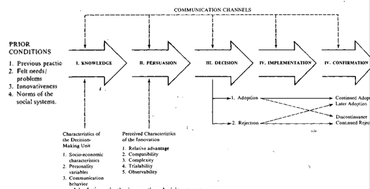 LyeNotes: Tahapan Inovasi