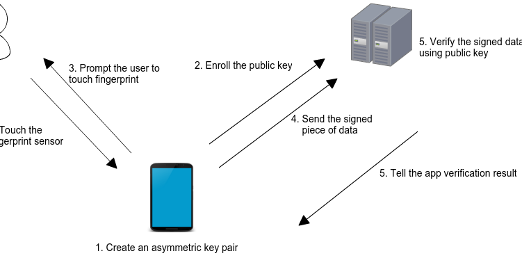 Android Developers Blog New In Android Samples Authenticating To Remote Servers Using The