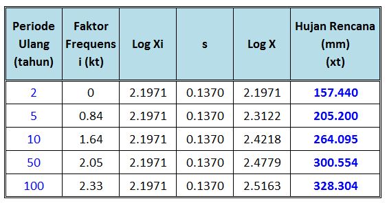 Igun: Perhitungan Hujan Rencana dengan metode : Distribusi Probabilitas ...
