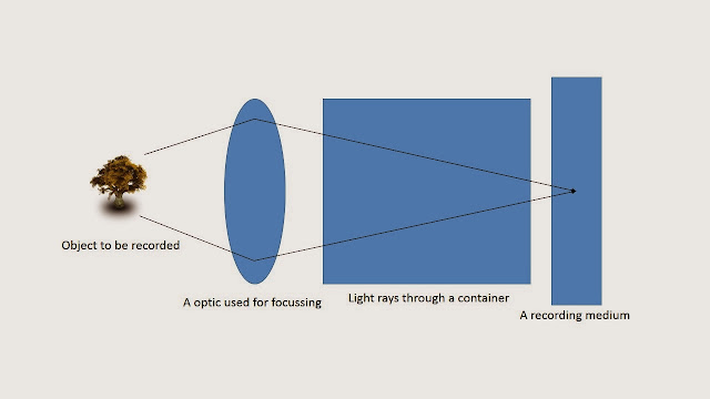 Photography Notes: How a Camera Works