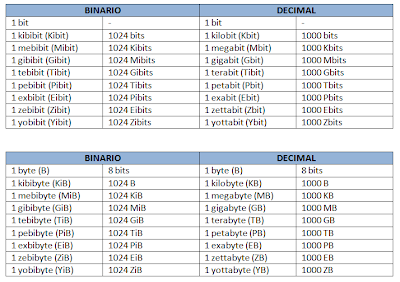 Tecnologia: Bit,Byte y múltiplos del bit