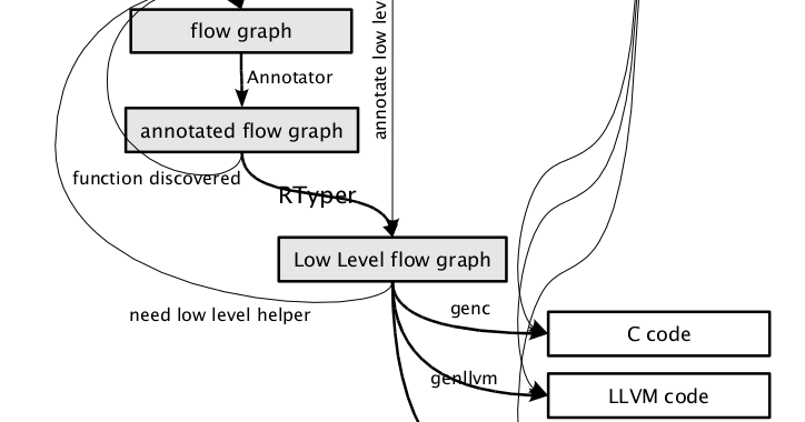 Pypy Status Blog The First 15 Years Of Pypy — A Personal Retrospective