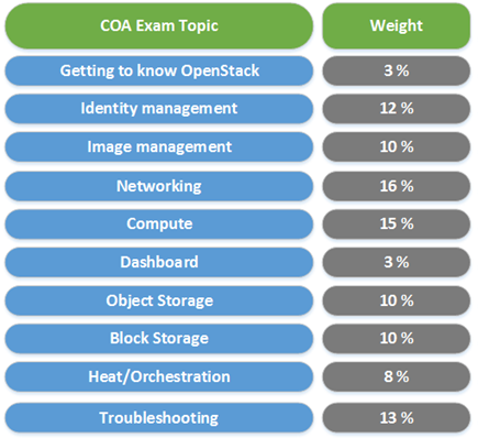 Andrey's Blog: Quick info and tips for Certified OpenStack ...