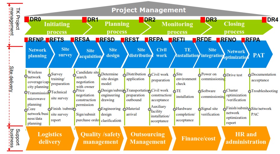 Telecommunication & Engineering: Telecommunication Project Management
