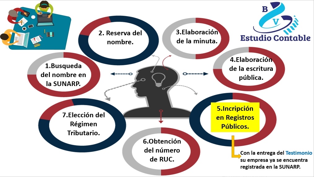 Estudio Bustamante&Vicharra: Pasos para constituir una empresa