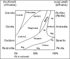 scienze e scienze: ROCCE MAGMATICHE