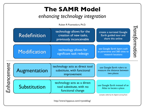 MSEDTechie: Integrating Technology Using the SAMR Model to Meet Common ...