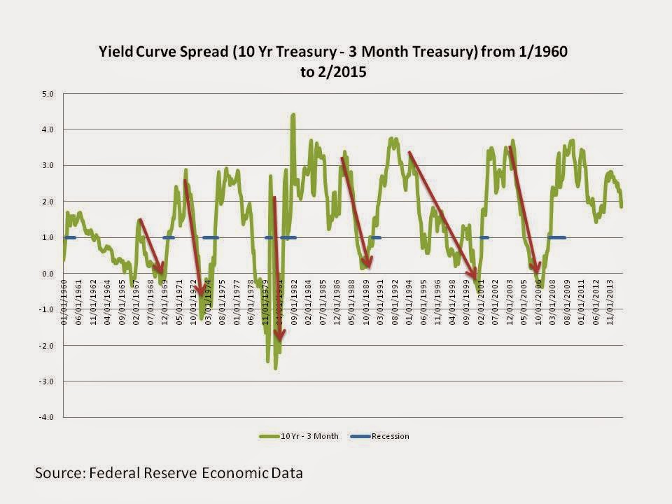 Economic Reviews: Predict U.S. Recessions with Yield Curve