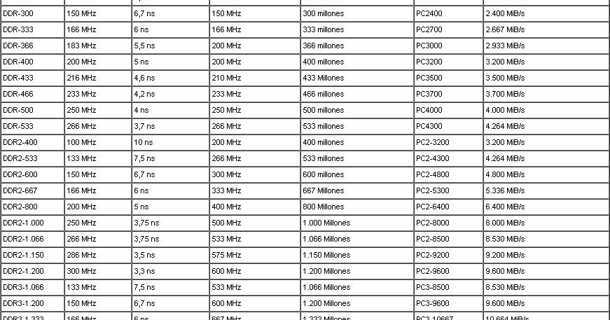 La EnZiMa : Tecnología y Ciencia: Tabla con todas los tipos de memorias ...