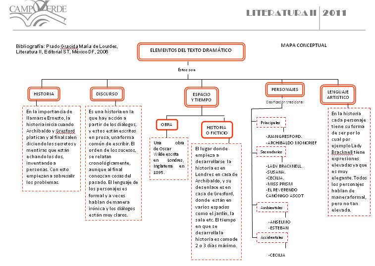 LITERATURA II: ELEMENTOS DEL TEXTO DRAMÁTICO